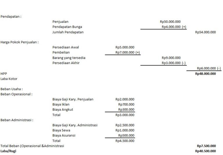 Apa Itu Laporan Laba Rugi Perusahaan Jasa Beserta Contohnya - Jubelio