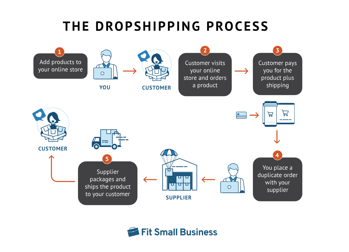Dropshipper: Keuntungan, Cara Kerja, dan Tips untuk Pemula - Jubelio