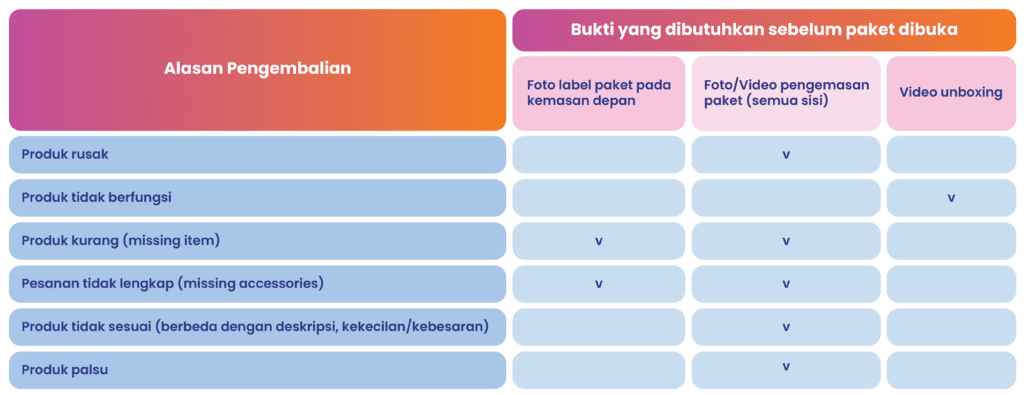 5 Langkah Cara Retur Barang di Lazada Dalam Waktu Singkat